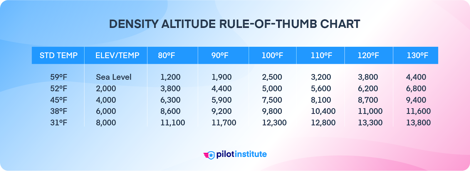 Pressure Altitude vs. Density Altitude: What’s the Difference? - Pilot ...