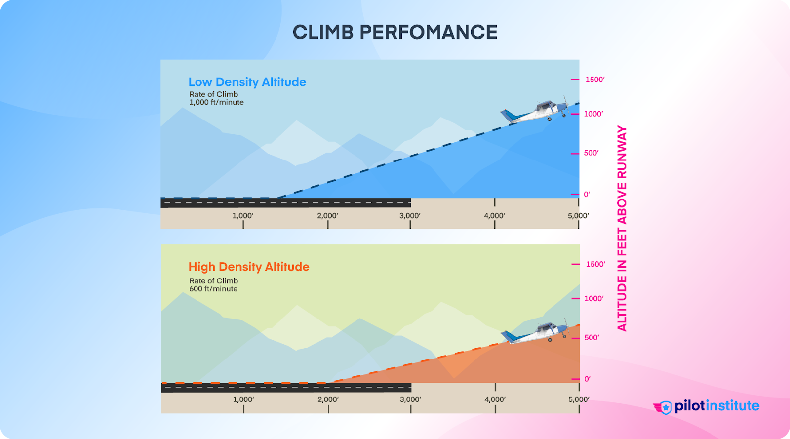 Pressure Altitude vs. Density Altitude: What’s the Difference? - Pilot ...
