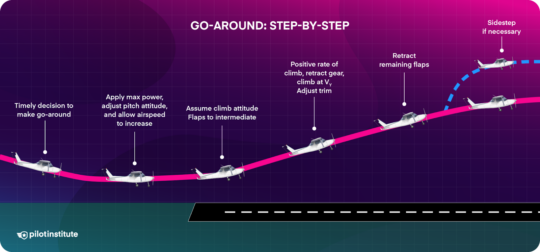 How to Perform a Go-Around (The Right Way) - Pilot Institute