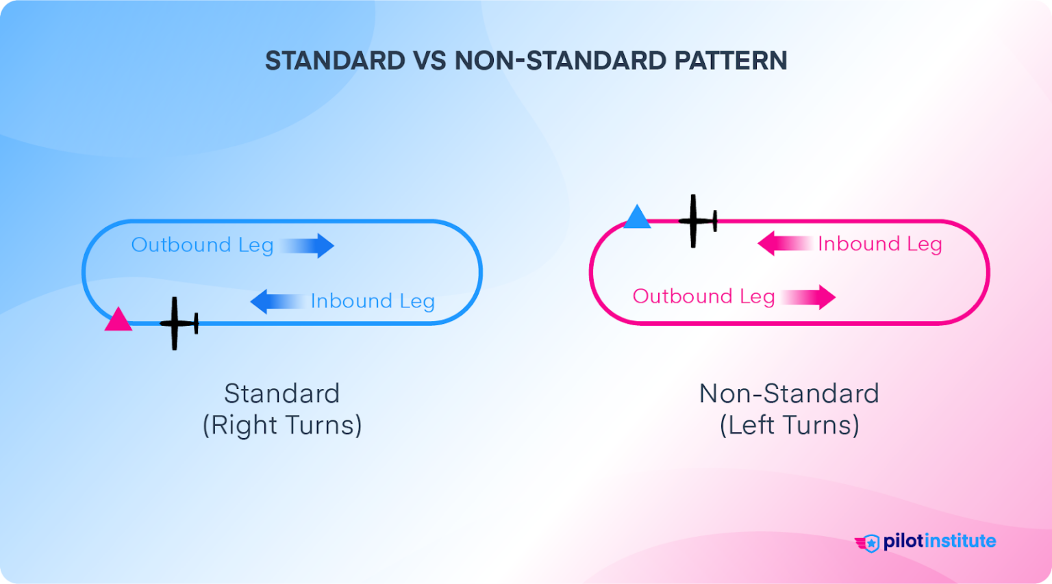 How to Fly the Perfect Holding Pattern (Entry, Wind Correction, etc.) - Pilot Institute