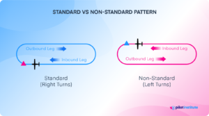 How to Fly the Perfect Holding Pattern (Entry, Wind Correction, etc ...