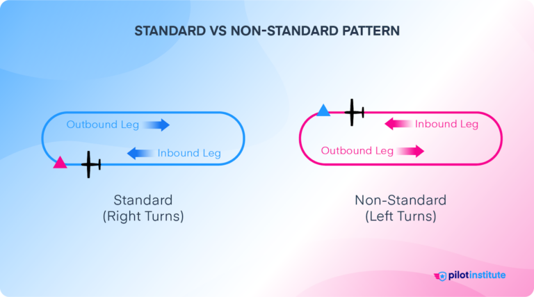 How to Fly the Perfect Holding Pattern (Entry, Wind Correction, etc ...
