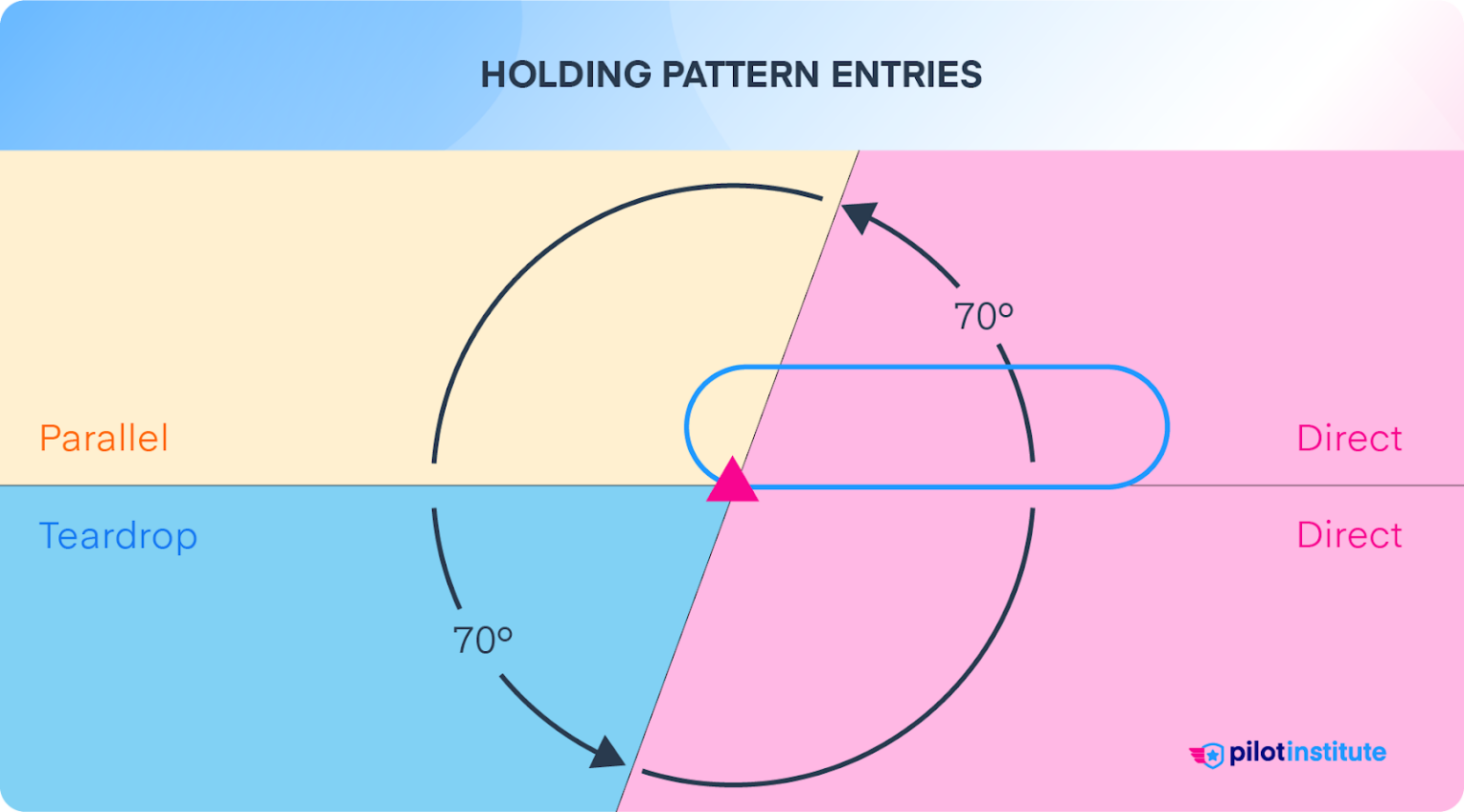 How to Fly the Perfect Holding Pattern (Entry, Wind Correction, etc ...