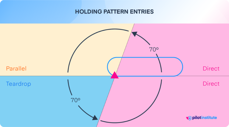 How to Fly the Perfect Holding Pattern (Entry, Wind Correction, etc ...