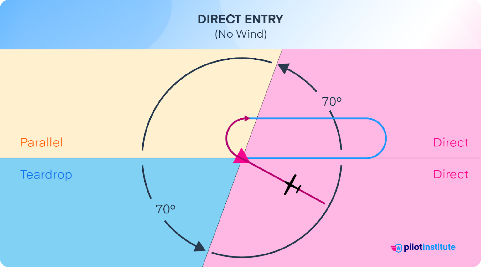 How to Fly the Perfect Holding Pattern (Entry, Wind Correction, etc ...