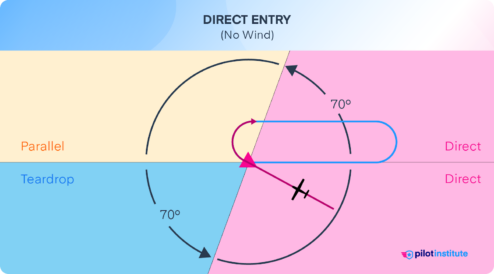How to Fly the Perfect Holding Pattern (Entry, Wind Correction, etc ...