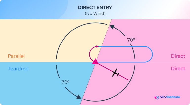 How to Fly the Perfect Holding Pattern (Entry, Wind Correction, etc ...