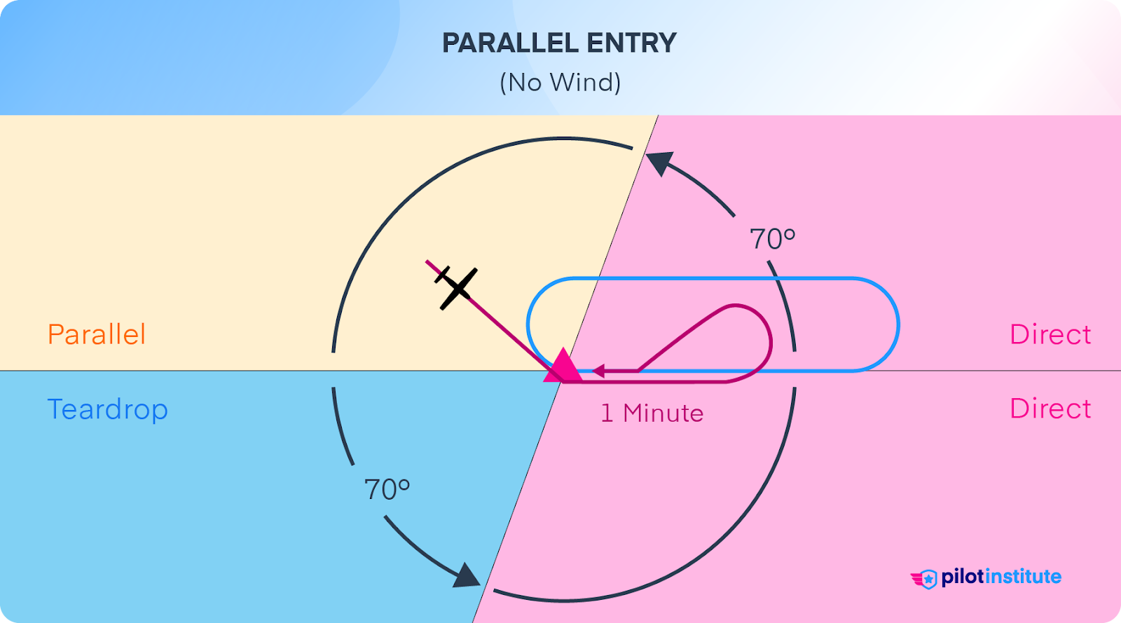 How to Fly the Perfect Holding Pattern (Entry, Wind Correction, etc ...