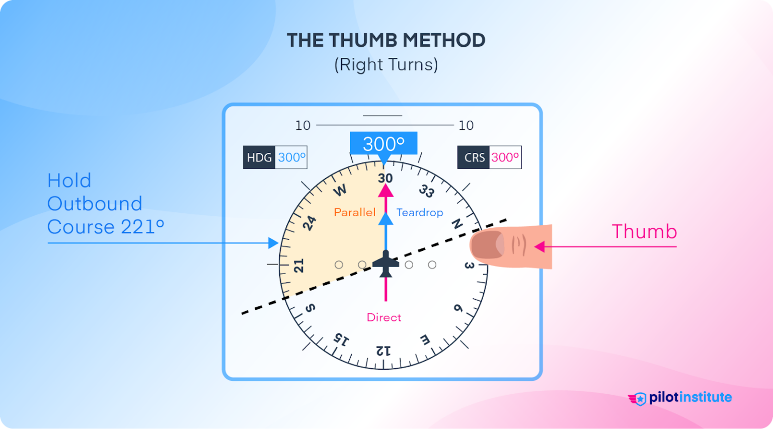 How to Fly the Perfect Holding Pattern (Entry, Wind Correction, etc ...