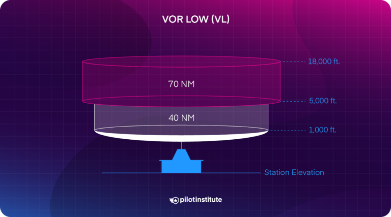 What Are the Different Types of VORs (Service Volumes)? - Pilot Institute