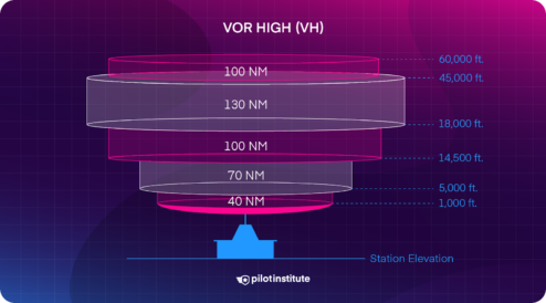 What Are the Different Types of VORs (Service Volumes)? - Pilot Institute