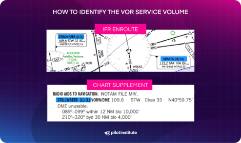 What Are the Different Types of VORs (Service Volumes)? - Pilot Institute