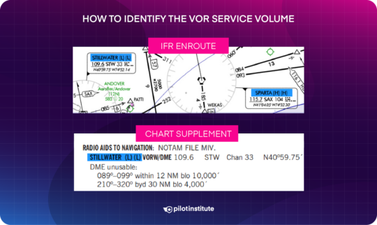 What Are the Different Types of VORs (Service Volumes)? - Pilot Institute