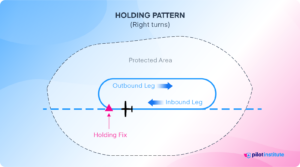 How to Fly the Perfect Holding Pattern (Entry, Wind Correction, etc ...