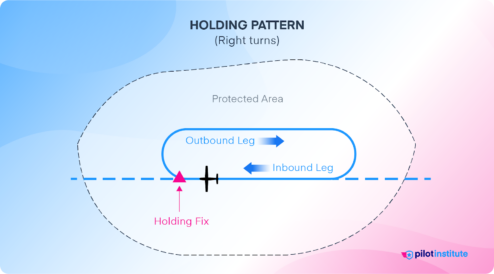 How to Fly the Perfect Holding Pattern (Entry, Wind Correction, etc ...