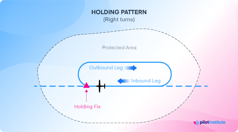 How to Fly the Perfect Holding Pattern (Entry, Wind Correction, etc ...