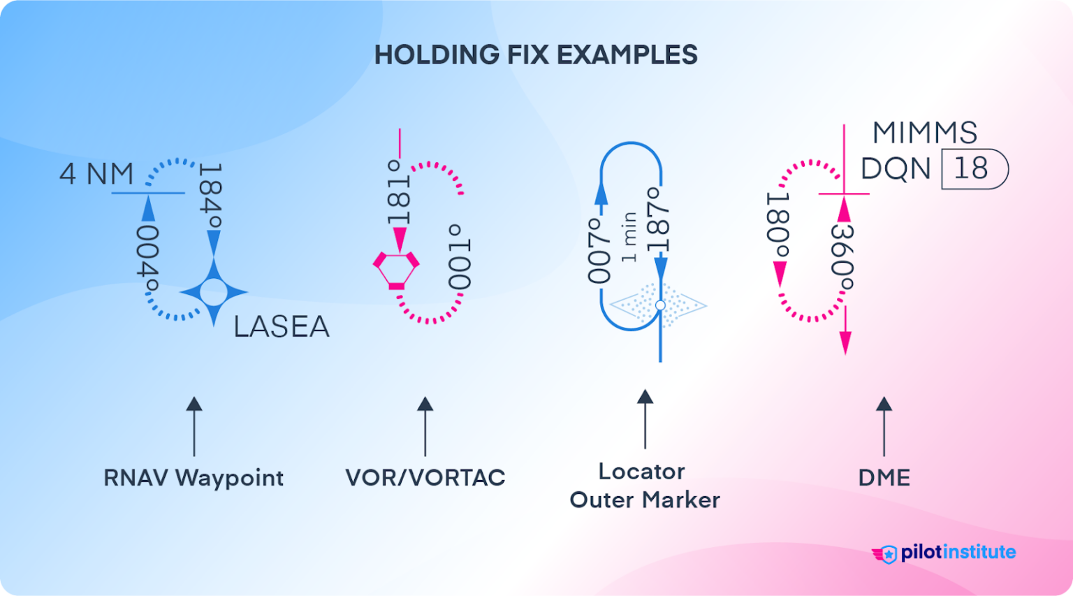 How to Fly the Perfect Holding Pattern (Entry, Wind Correction, etc ...
