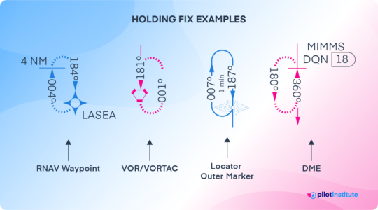How to Fly the Perfect Holding Pattern (Entry, Wind Correction, etc ...