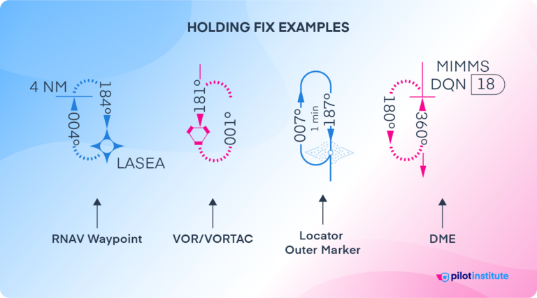 How to Fly the Perfect Holding Pattern (Entry, Wind Correction, etc ...