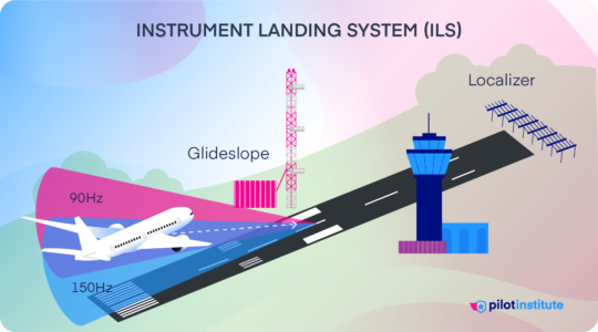 ILS Explained (With Examples) - Pilot Institute