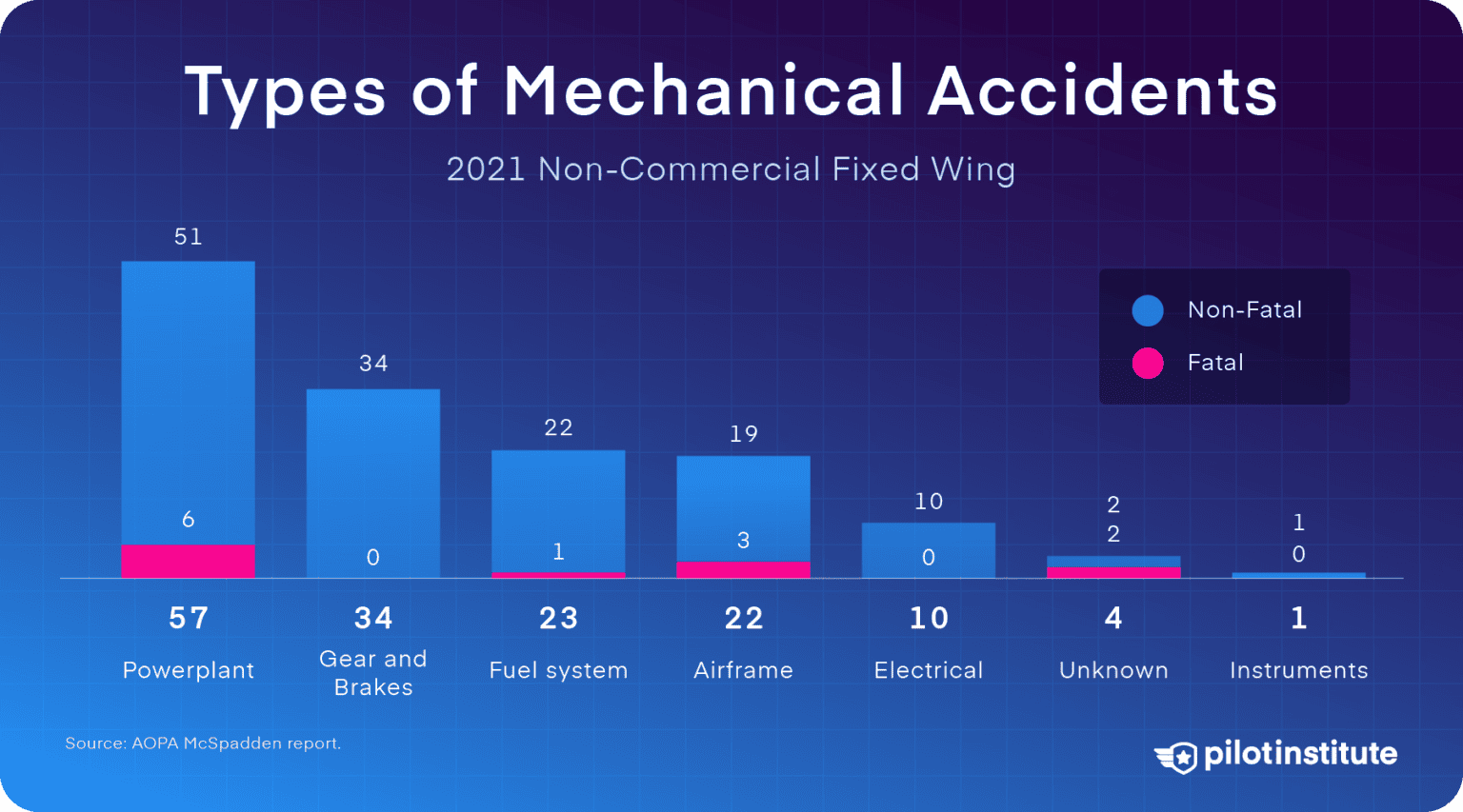 Is Flying Safer Than Driving? The Truth About General Aviation - Pilot ...