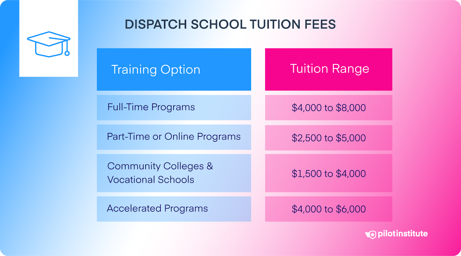 FAA Dispatcher License Cost (2024) - Pilot Institute