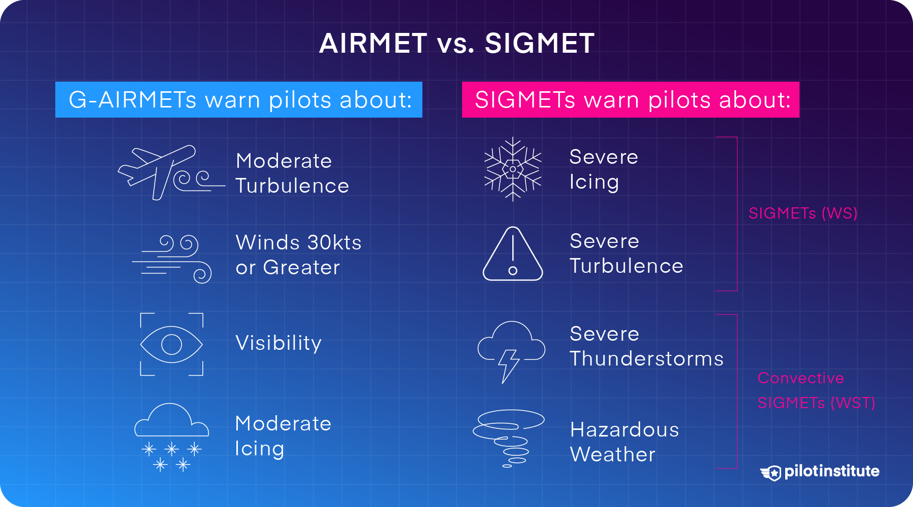 AIRMETs Vs. SIGMETS: What’s the Difference? - Pilot Institute