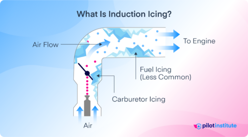 The Hazards of Aircraft Icing: Explained - Pilot Institute