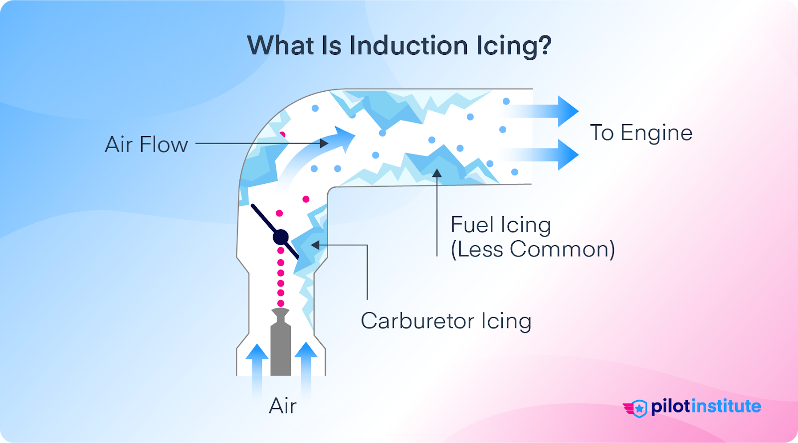 The Hazards of Aircraft Icing: Explained - Pilot Institute
