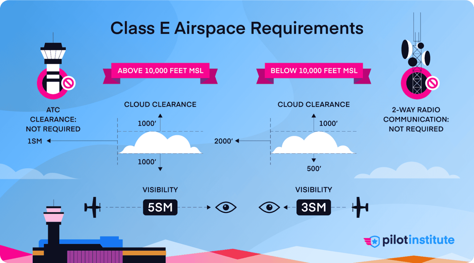 Class E Airspace Explained - Pilot Institute
