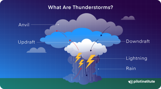 Types of Thunderstorms in Aviation: From Simple to Severe - Pilot Institute