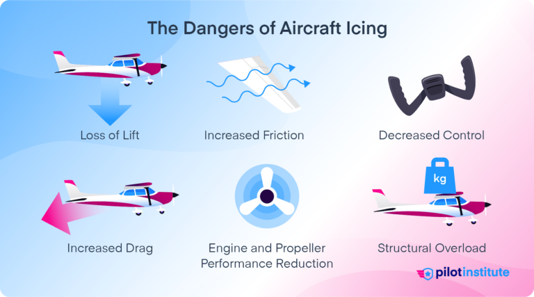 The Hazards of Aircraft Icing: Explained - Pilot Institute