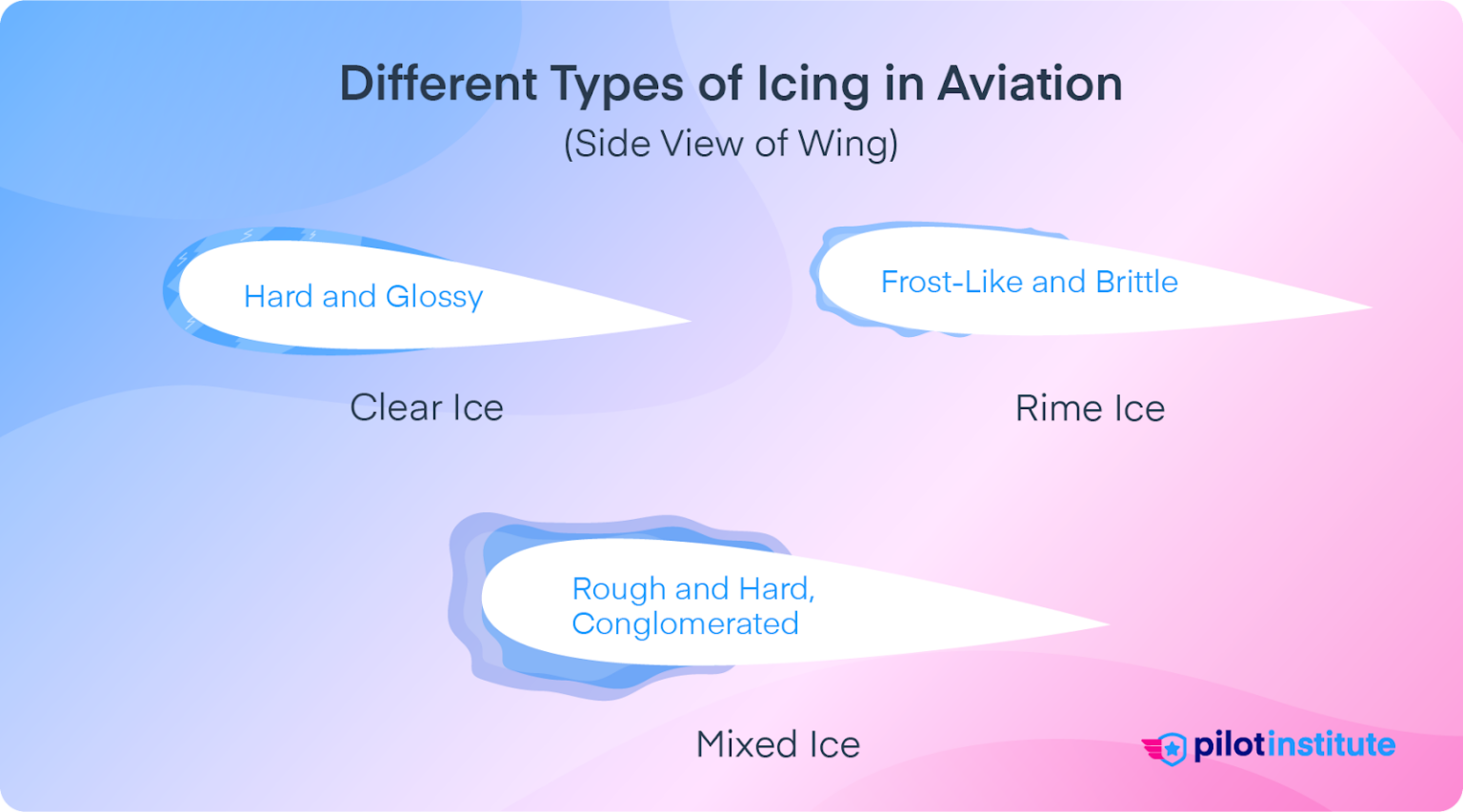The Hazards of Aircraft Icing: Explained - Pilot Institute