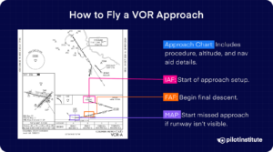 How to Fly a VOR Approach: Made Easy - Pilot Institute