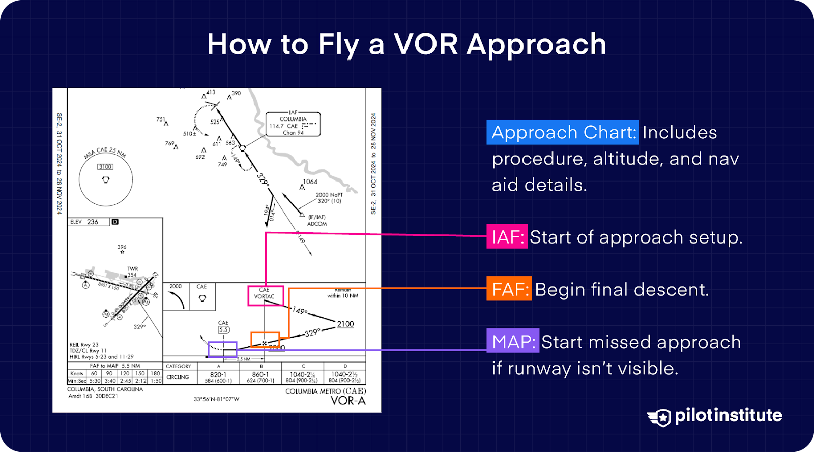 How to Fly a VOR Approach: Made Easy - Pilot Institute