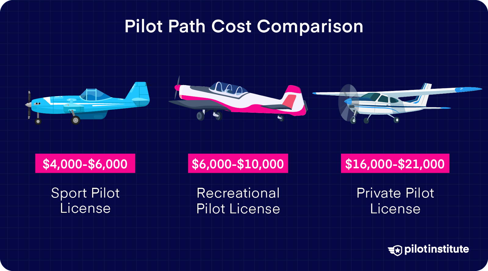 How to Become a Pilot Without Loans or Scholarships - Pilot Institute