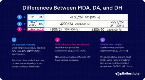 MDA vs. DA Made Simple: A Guide to IFR Minimums - Pilot Institute