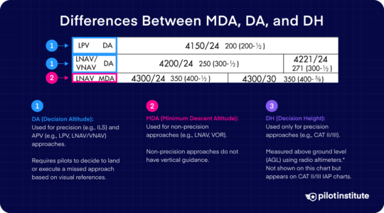 MDA vs. DA Made Simple: A Guide to IFR Minimums - Pilot Institute