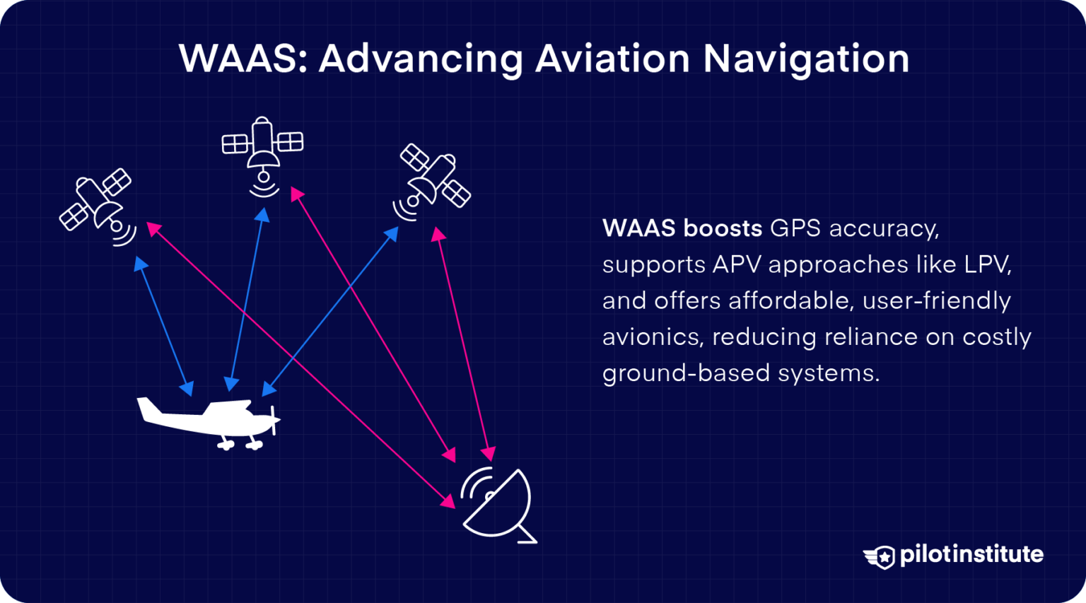 RAIM vs WAAS Explained Simply: GPS Made Easy - Pilot Institute