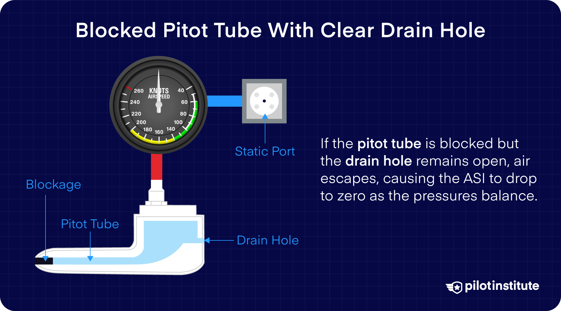 The Pitot-Static System: How It Works - Pilot Institute