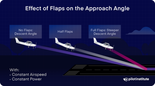 Step-by-Step Guide to No-Flaps Landings for Pilots - Pilot Institute