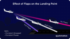 Step-by-Step Guide to No-Flaps Landings for Pilots - Pilot Institute