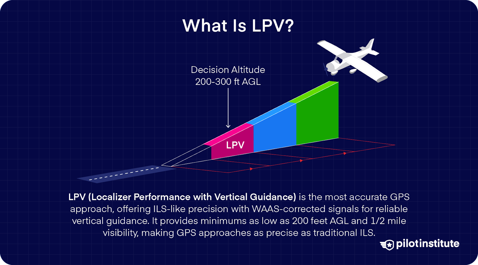 Understanding LPV, LNAV, and VNAV: The Easy Way - Pilot Institute