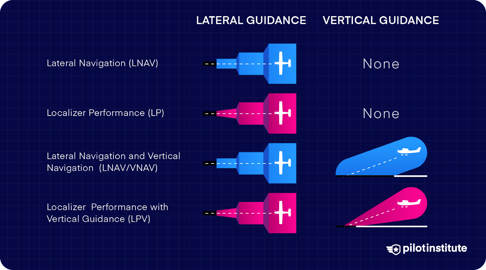 Understanding LPV, LNAV, and VNAV: The Easy Way - Pilot Institute