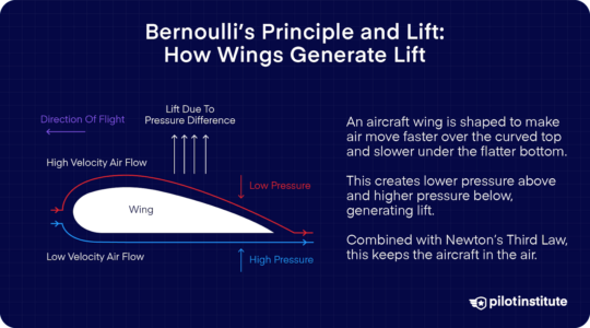 What Is Bernoulli's Principle? A Simple Guide for Pilots - Pilot Institute