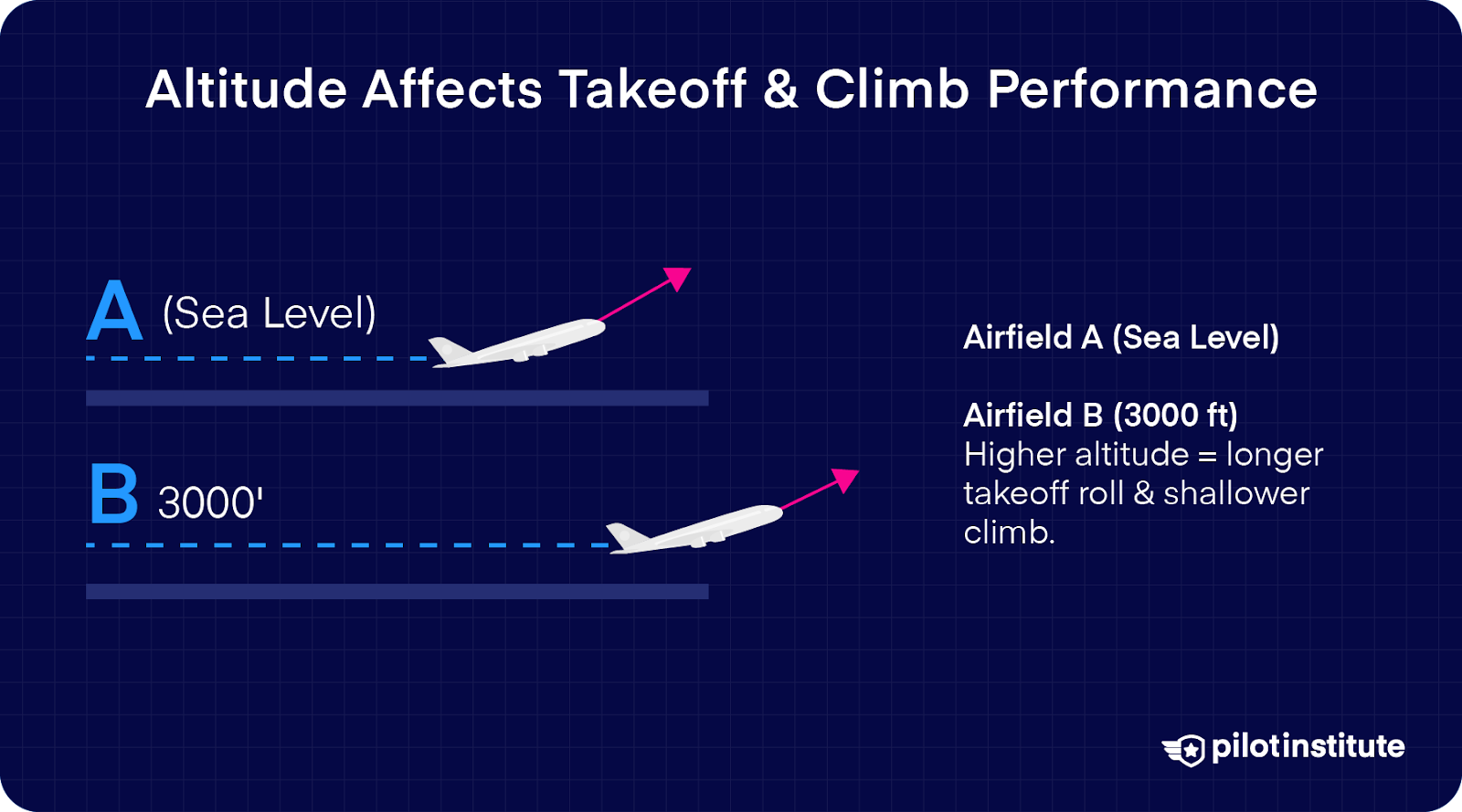 What Is Air Density? A Simple Guide for Pilots - Pilot Institute