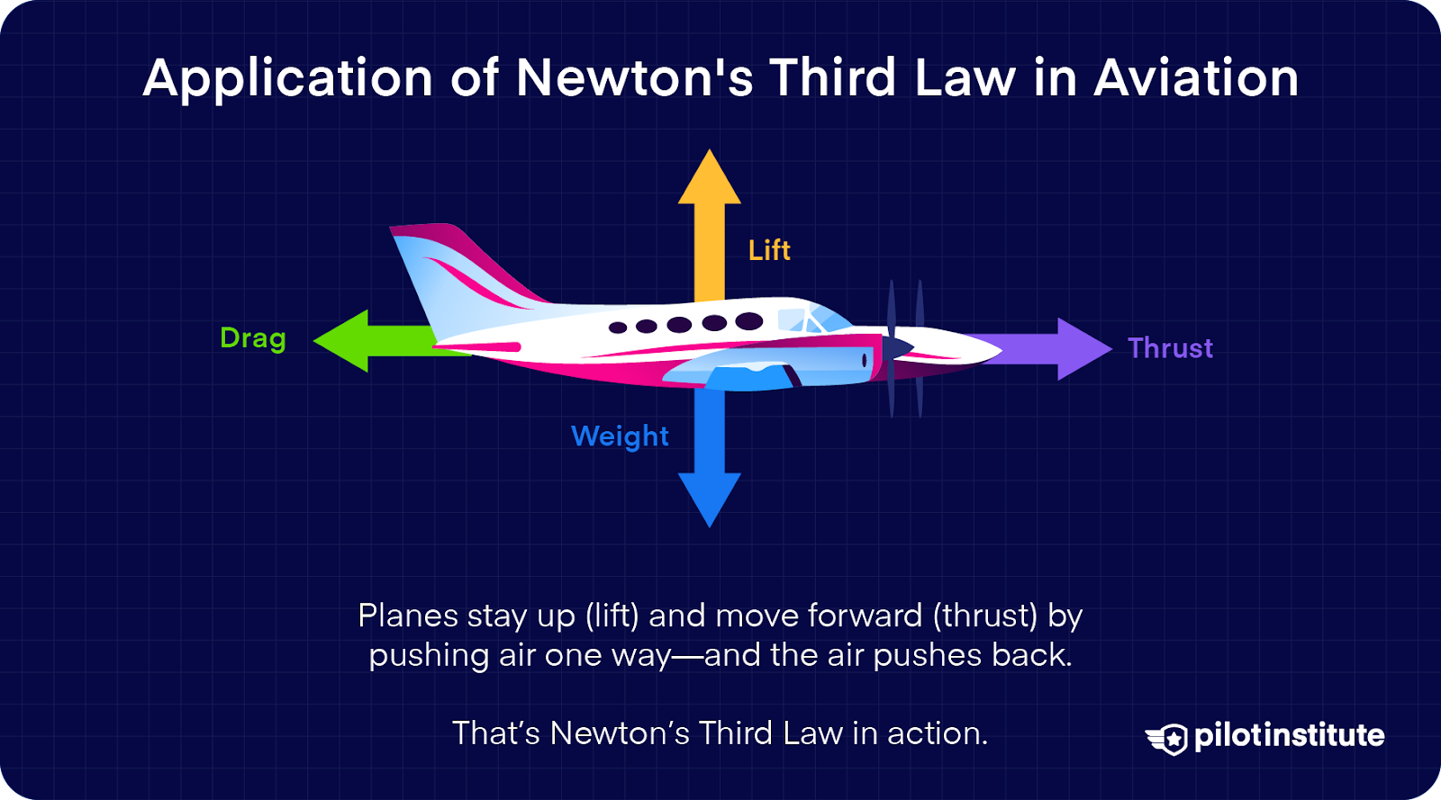 The Role of Newton's Third Law in Aviation - Pilot Institute