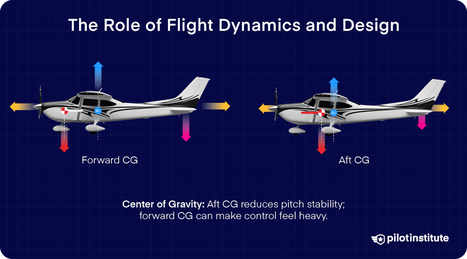 Phugoid Motion in Aviation: What It Is and Why It Matters - Pilot Institute