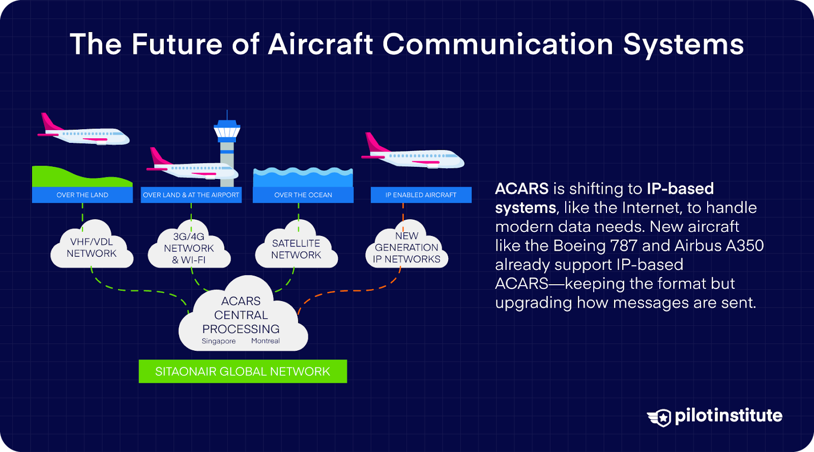 ACARS Explained: How It Keeps Aircraft Connected - Pilot Institute
