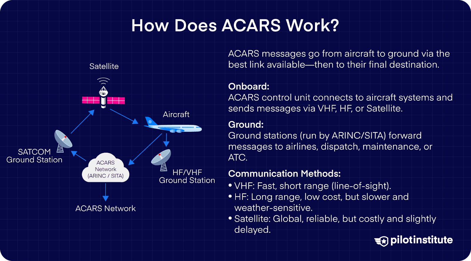 ACARS Explained: How It Keeps Aircraft Connected - Pilot Institute